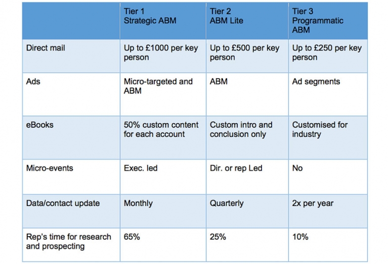 The rise of programmatic account-based marketing (ABM) | [site:name]